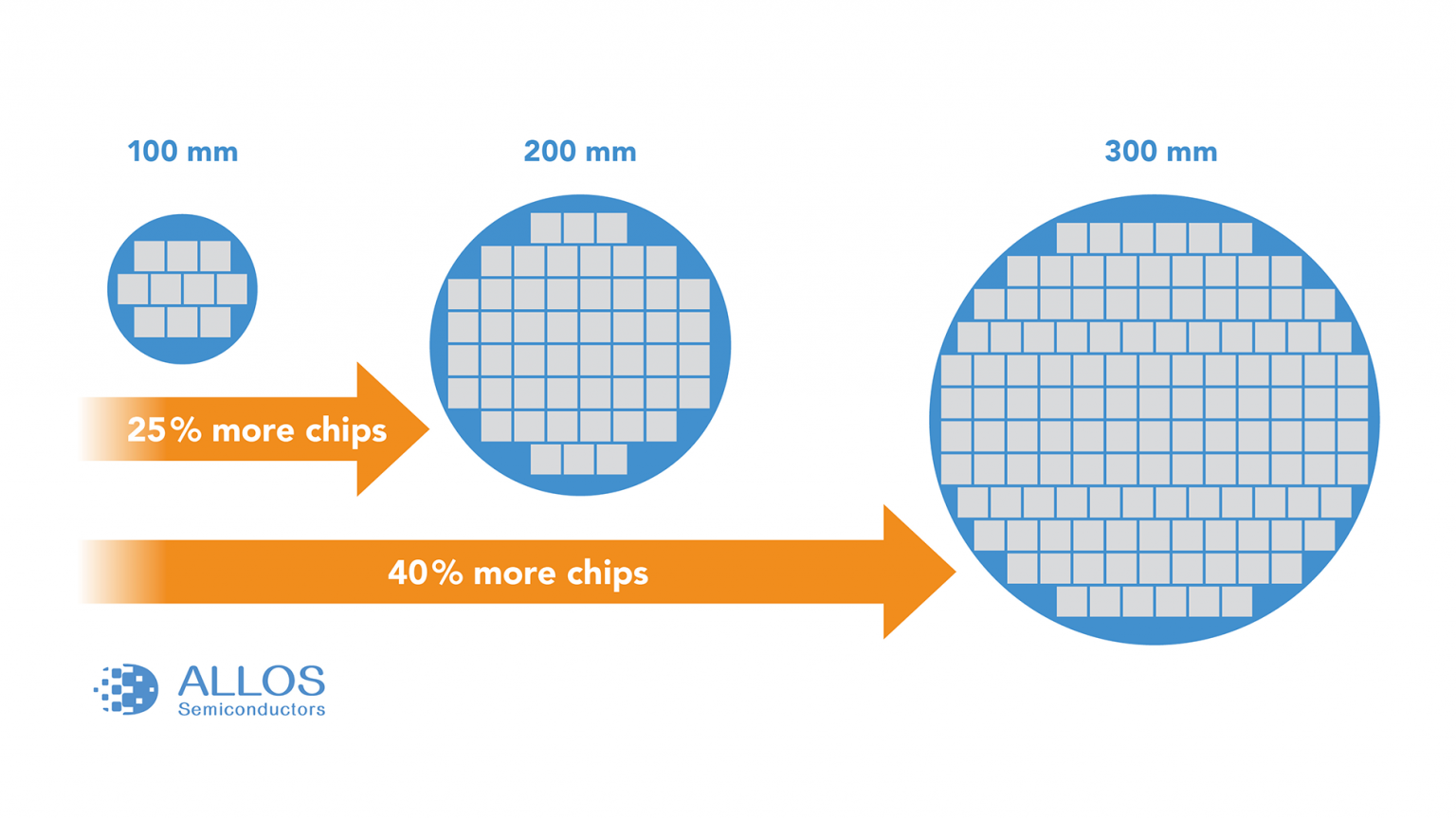 Bringing micro LEDs to the dimensions of the silicon industry with ...